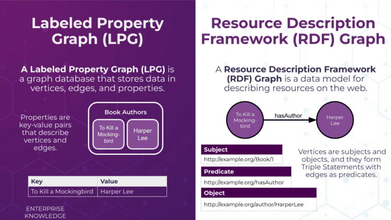 Cutting Through the Noise: An Introduction to RDF & LPG Graphs - Enterprise Knowledge