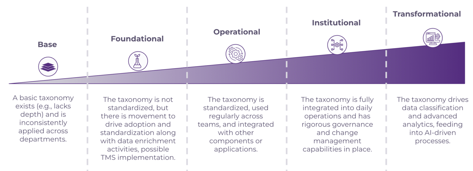 Semantic Layer Maturity Framework Series: Taxonomy - Enterprise Knowledge