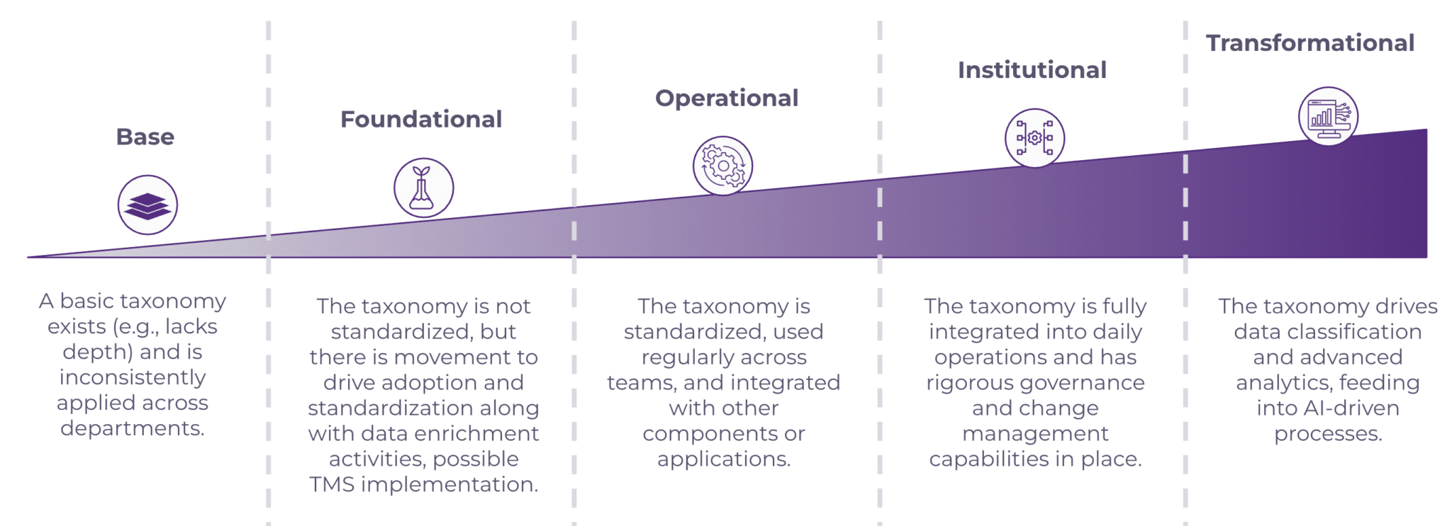 Semantic Layer Maturity Framework Series: Taxonomy - Enterprise Knowledge