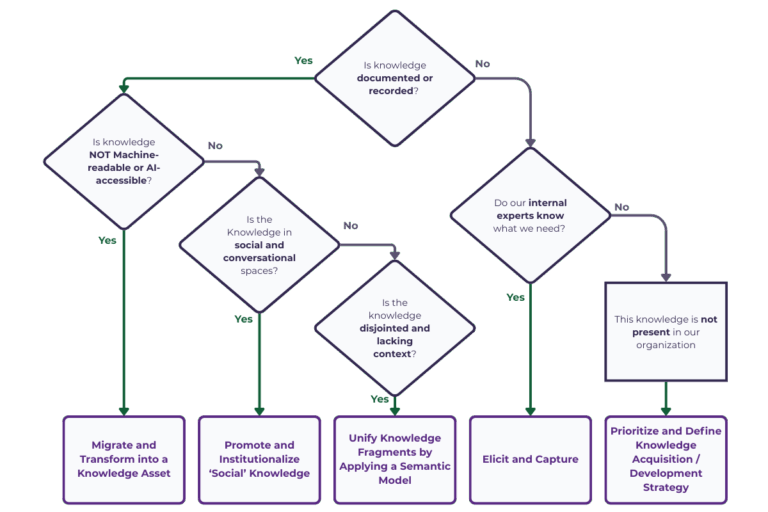 How to Fill Your Knowledge Gaps to Ensure You’re AI-Ready - Enterprise ...
